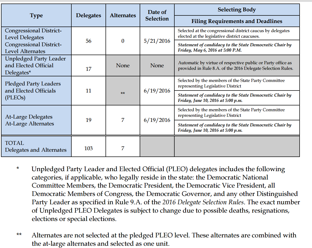 delegatesplan | Kitsap County Democrats